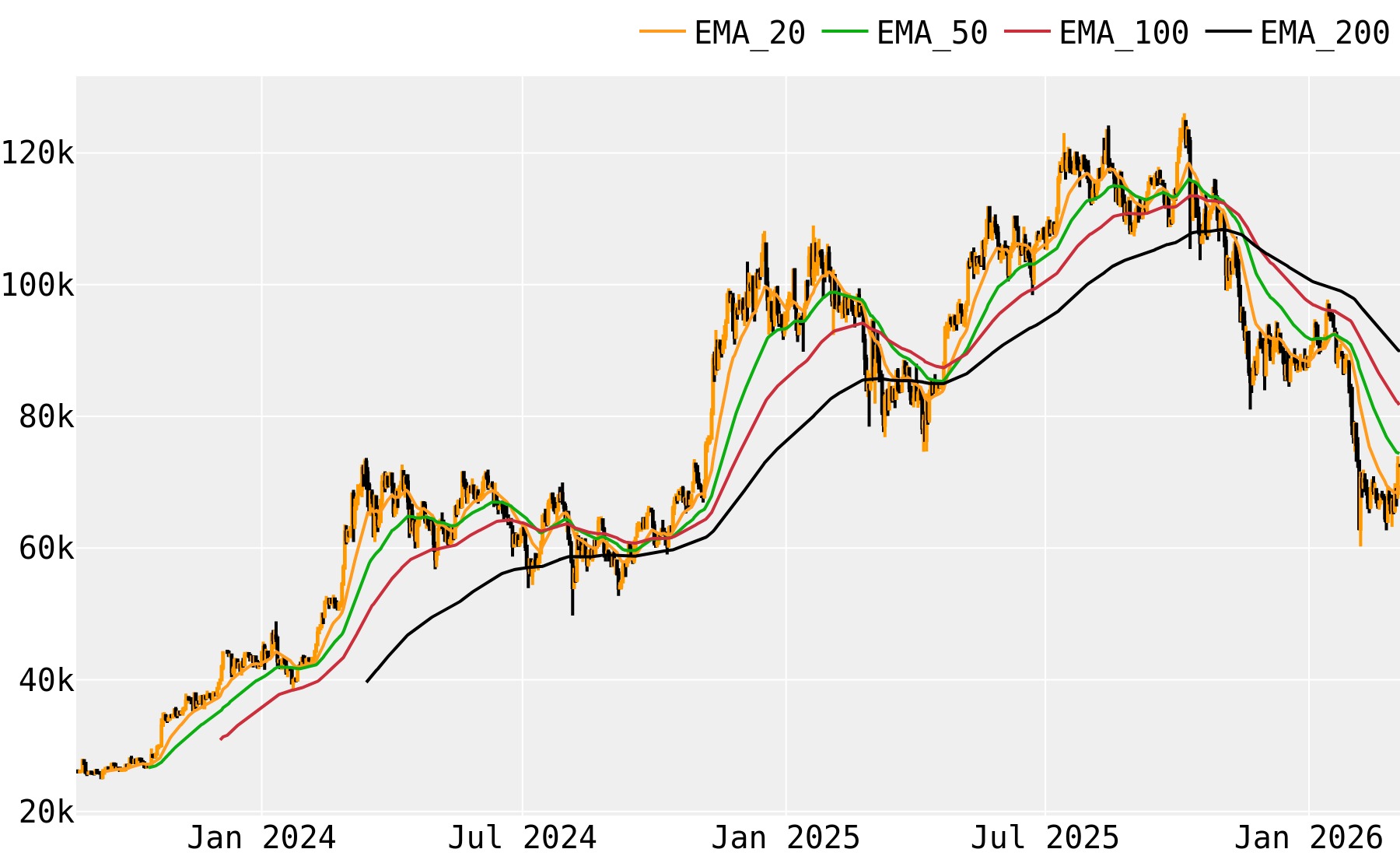 Medias móviles exponenciales de Bitcoin