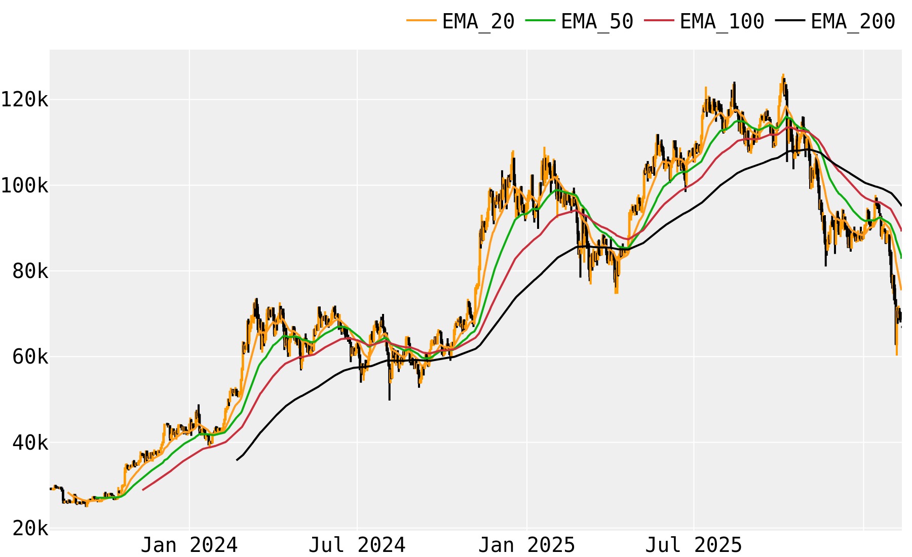 Биткоин BTC Экспоненциальные скользящие средние