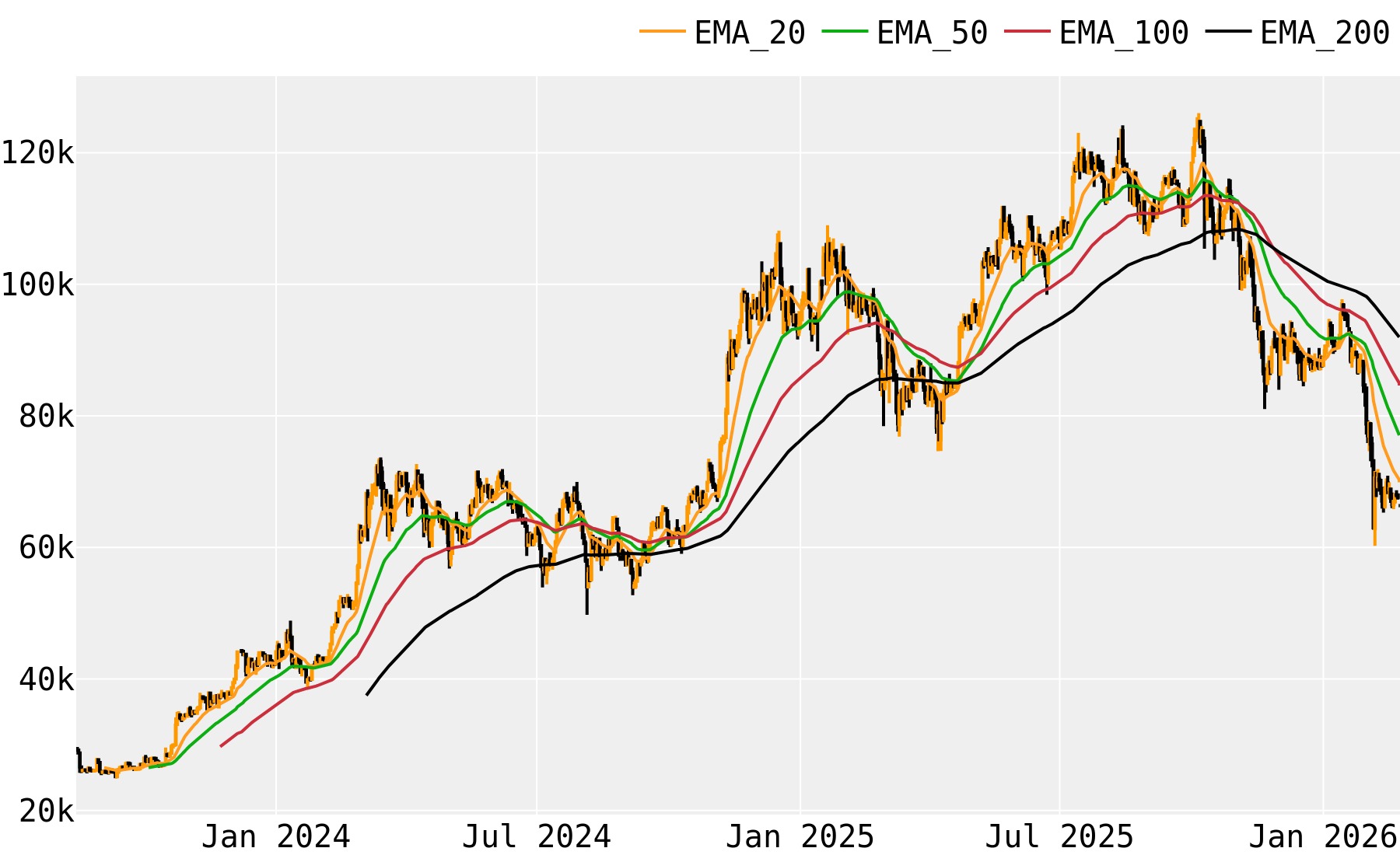 Bitcoin Üstel Hareketli Ortalamaları