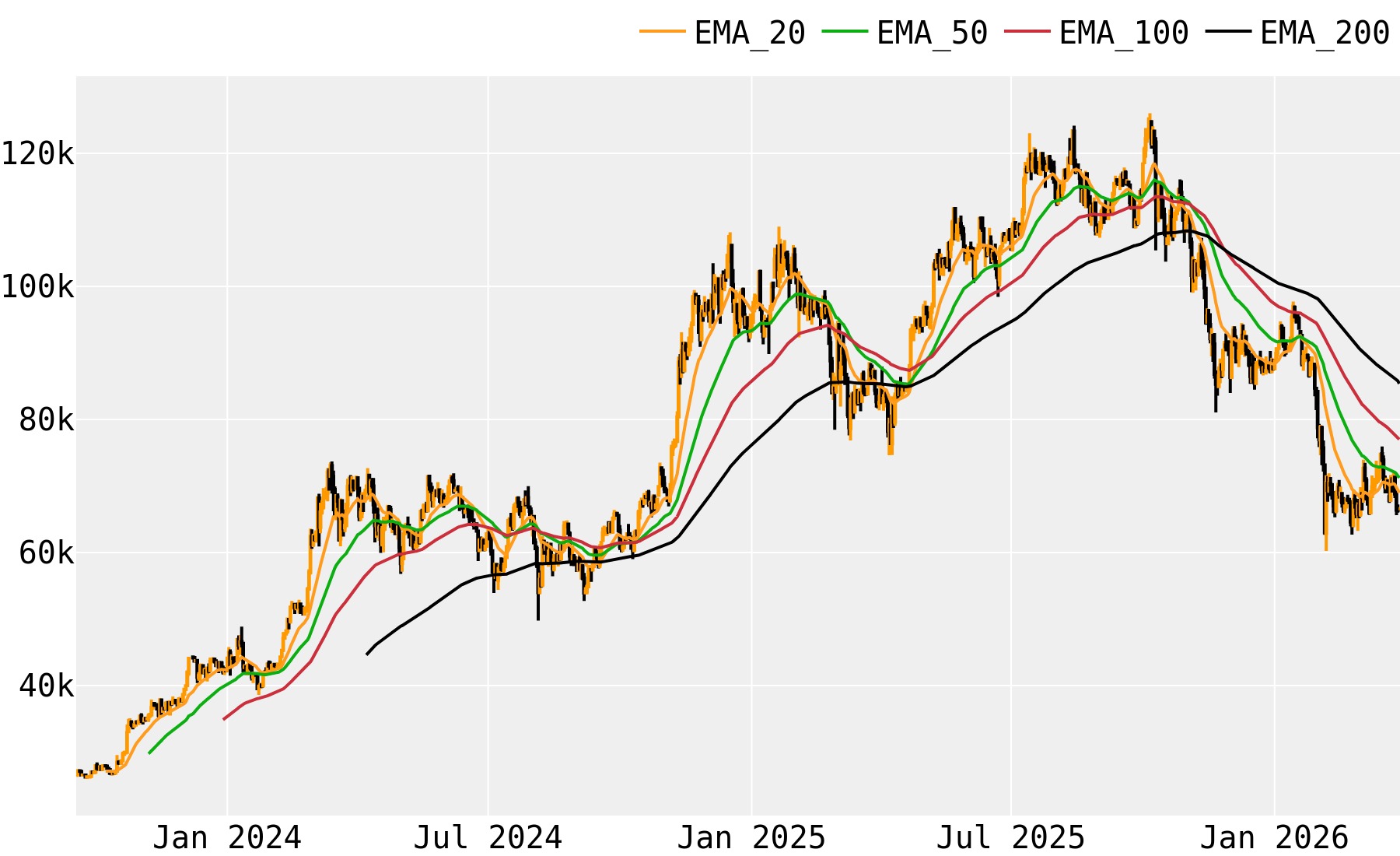 Medias móviles exponenciales de Bitcoin