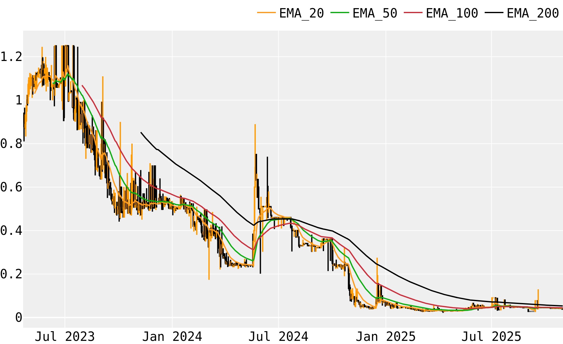 BitcoinBam BTCBAM Экспоненциальные скользящие средние