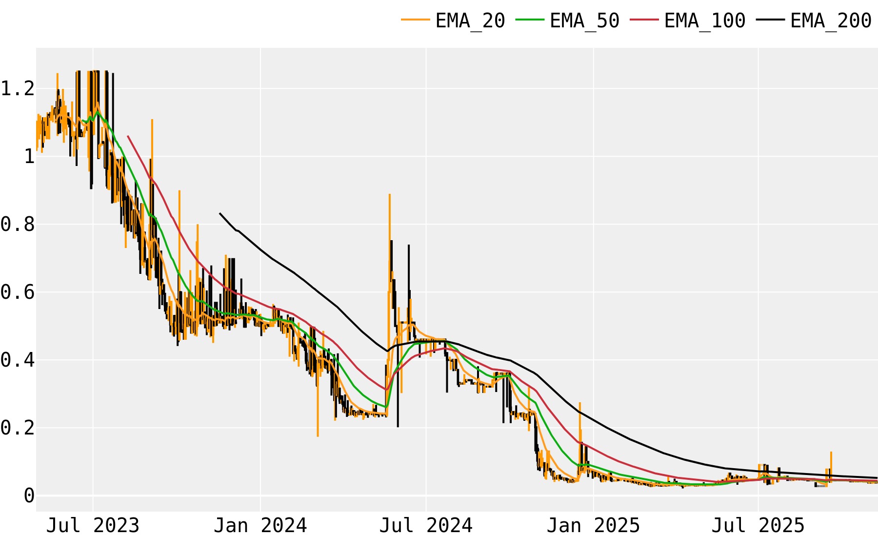 BitcoinBam BTCBAM Exponential moving averages