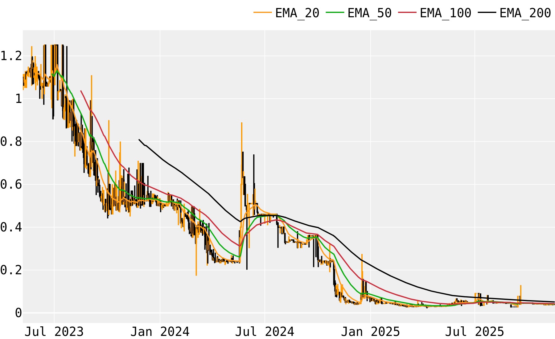 BitcoinBam BTCBAM Exponential moving averages