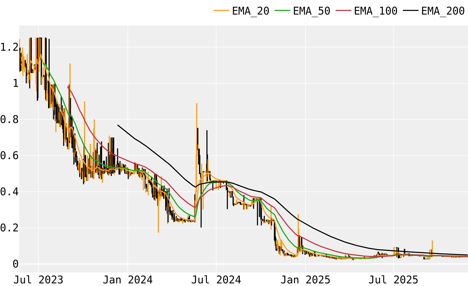 BitcoinBam BTCBAM Exponential moving averages