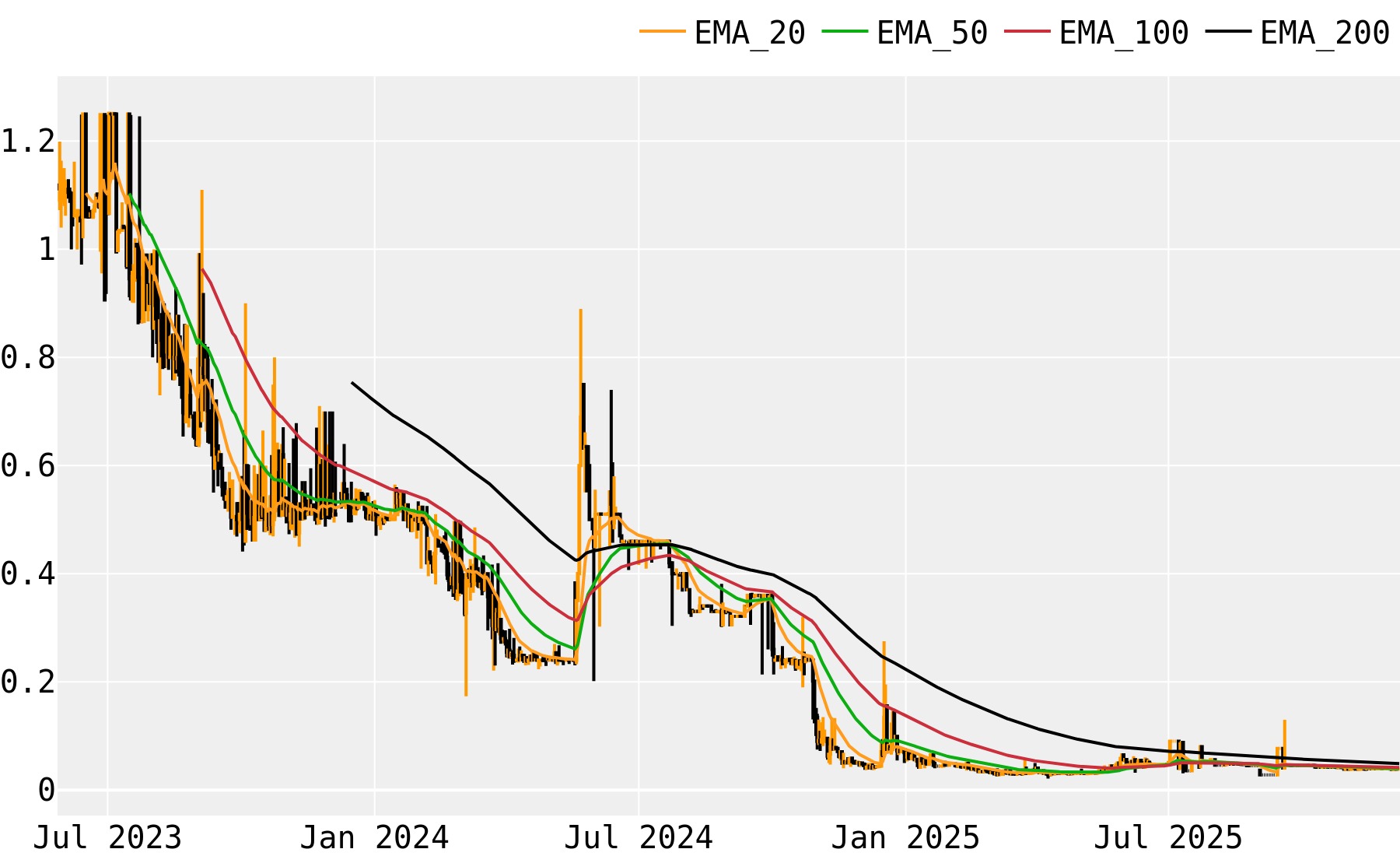 BitcoinBam BTCBAM Exponential moving averages