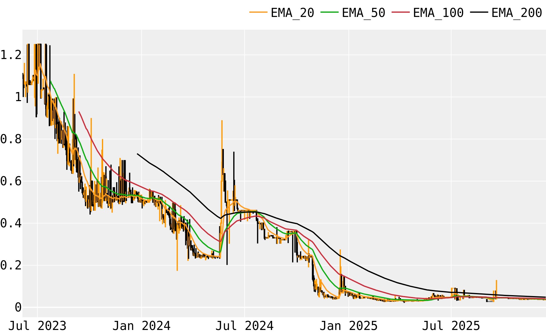 BitcoinBam BTCBAM Экспоненциальные скользящие средние