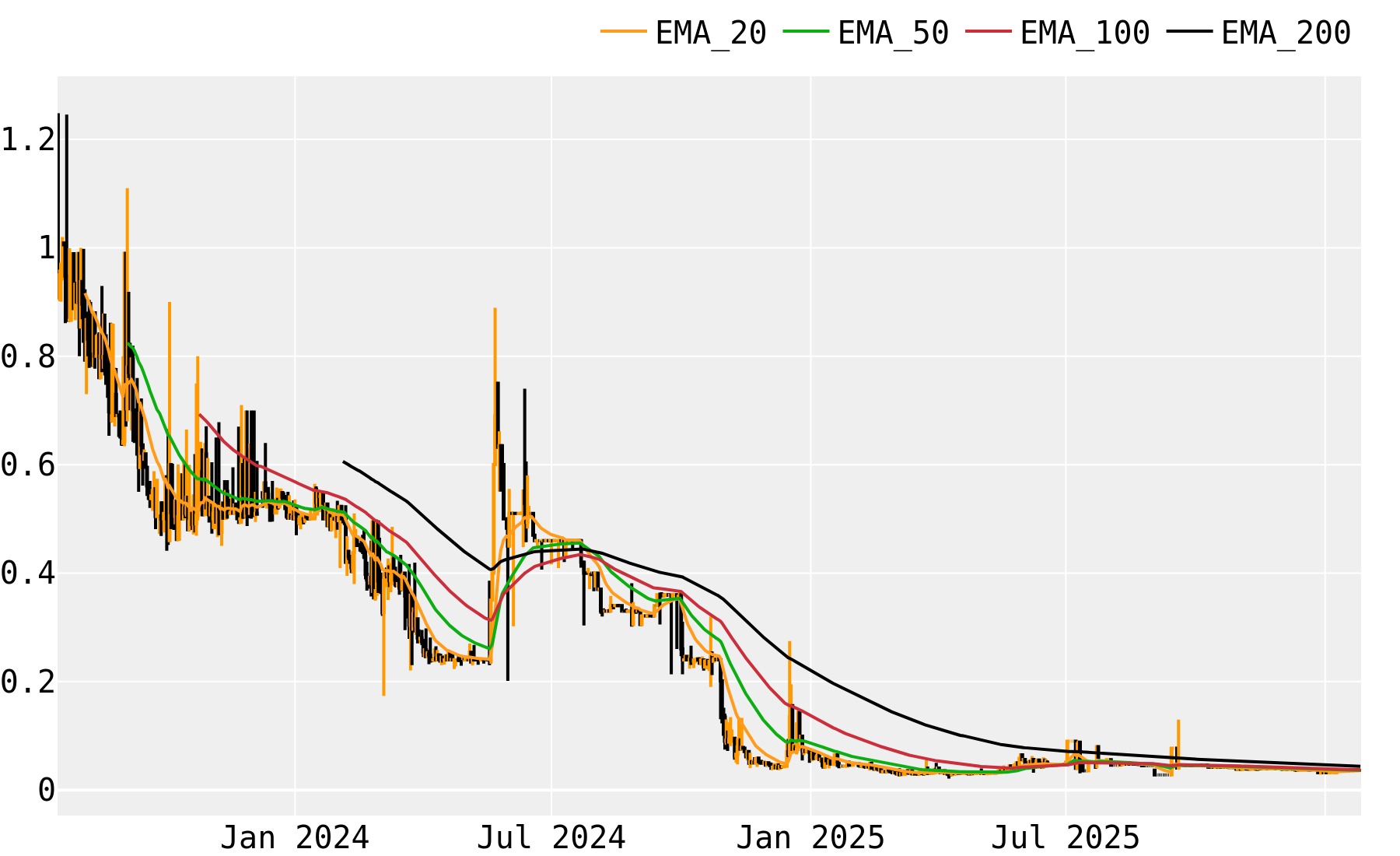 BitcoinBam BTCBAM Экспоненциальные скользящие средние