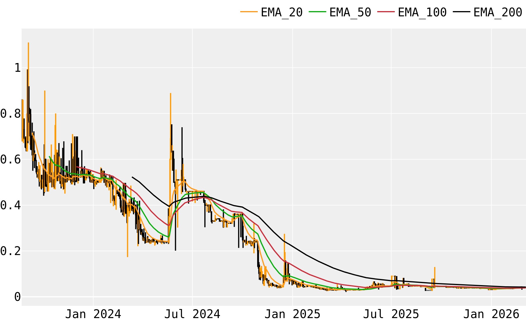 BitcoinBam BTCBAM Экспоненциальные скользящие средние