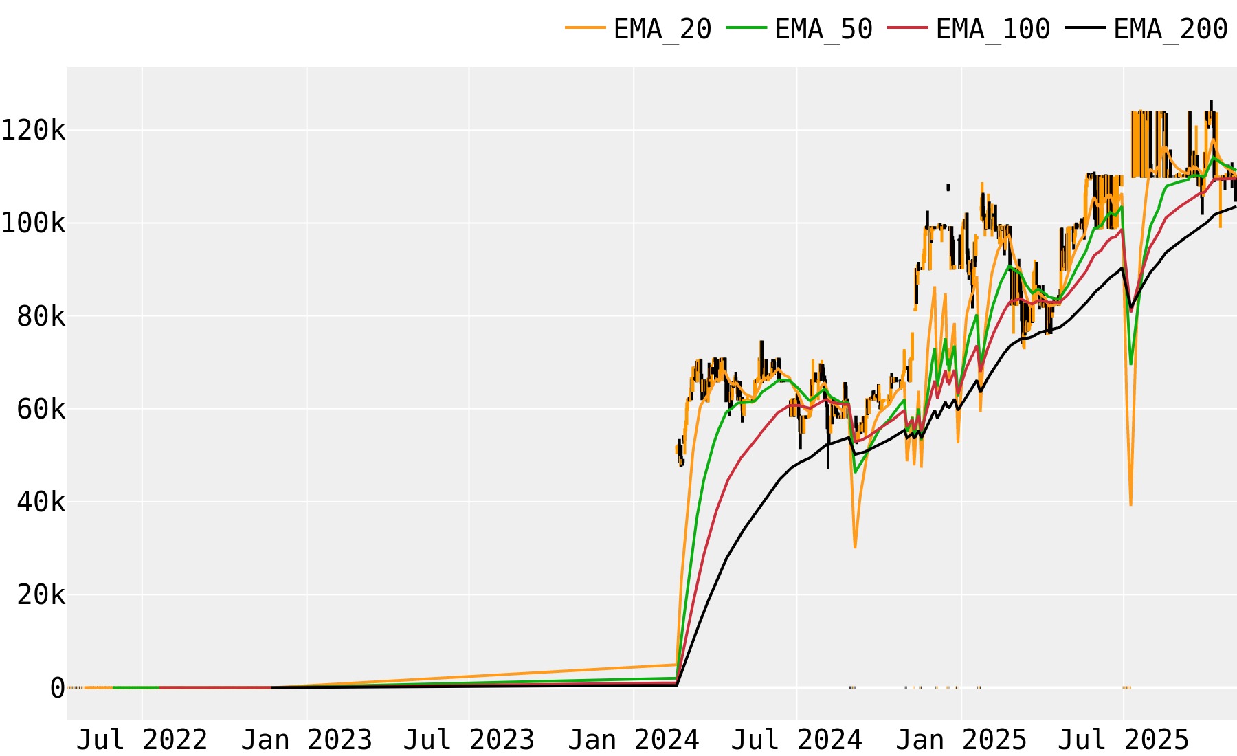 BitcoinBrand BTCB Exponential moving averages