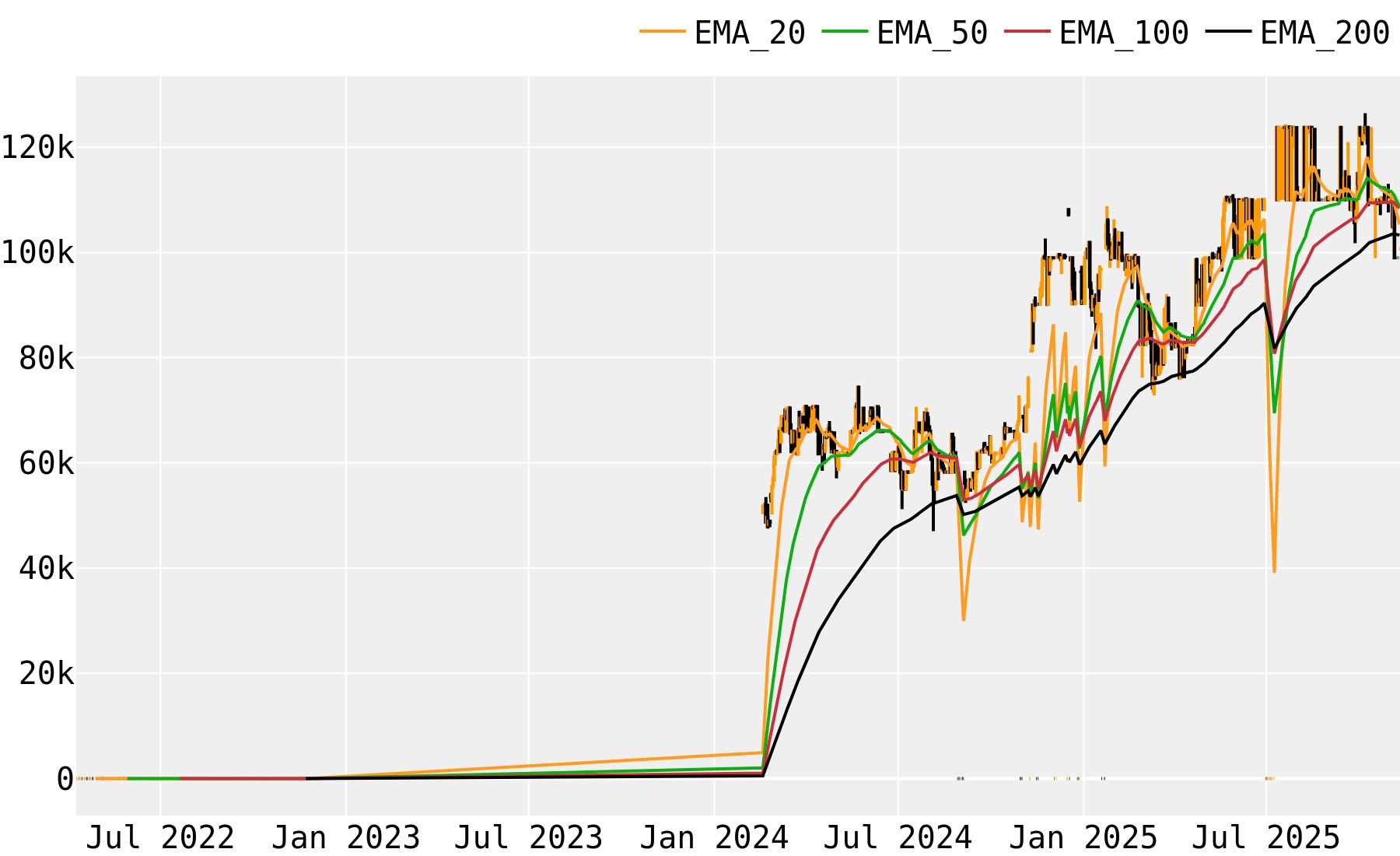 BitcoinBrand BTCB Exponential moving averages