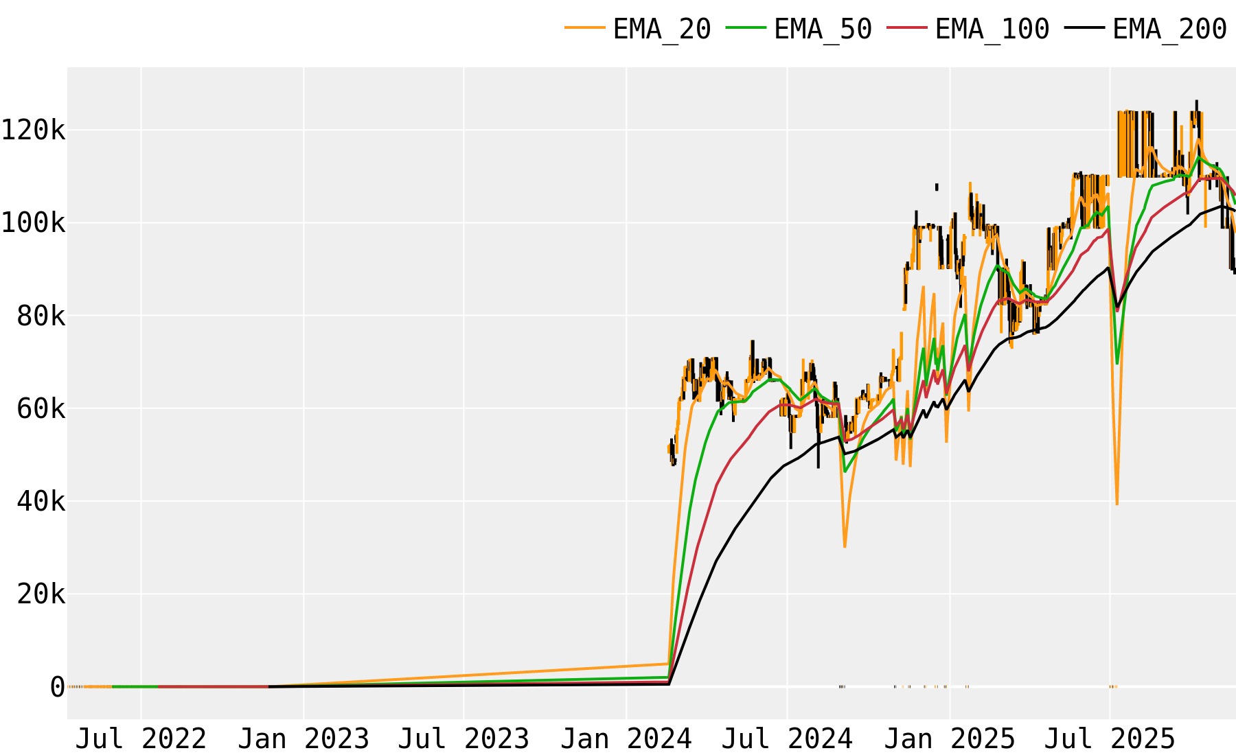 BitcoinBrand BTCB Exponential moving averages