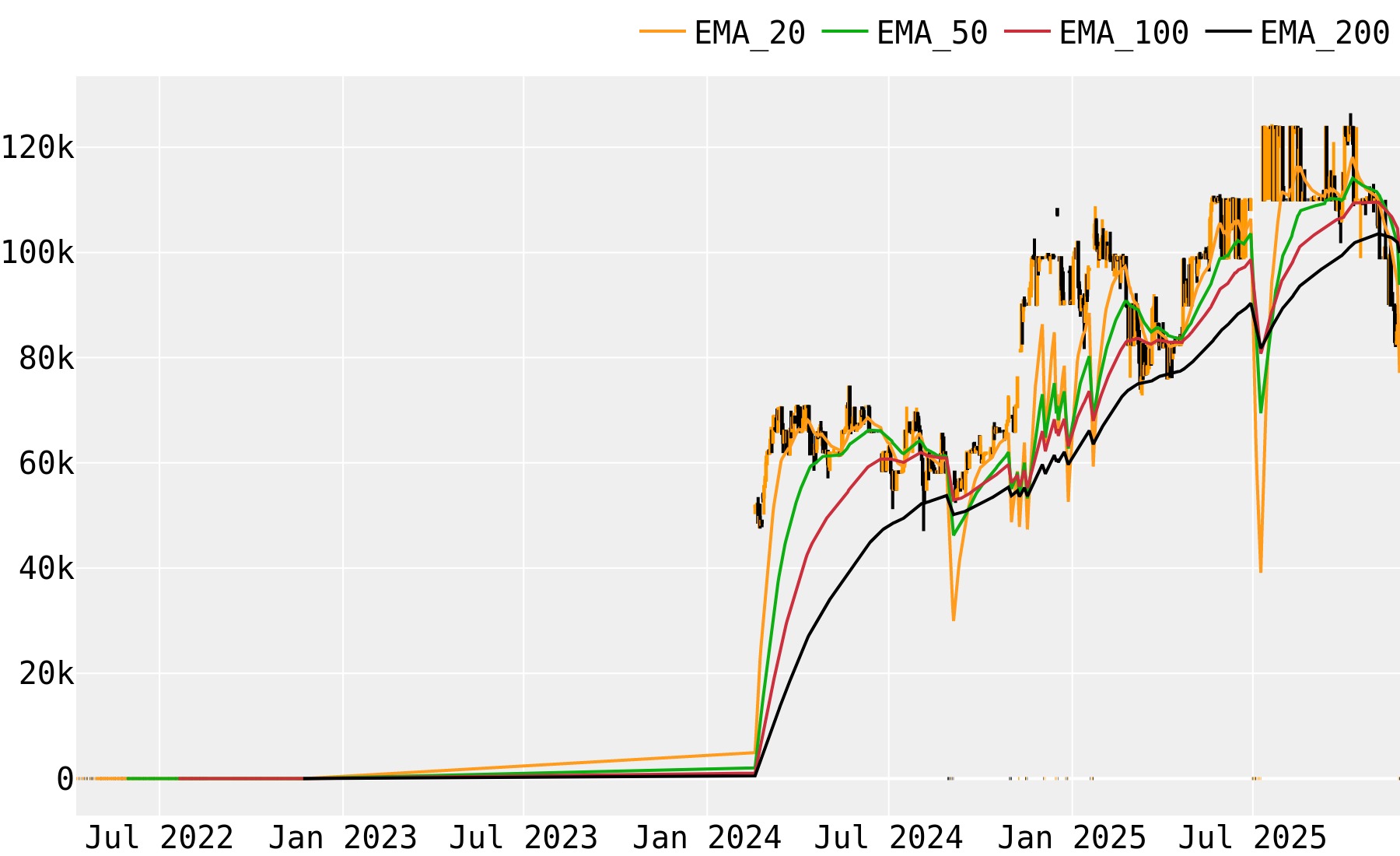 BitcoinBrand BTCB Exponential moving averages