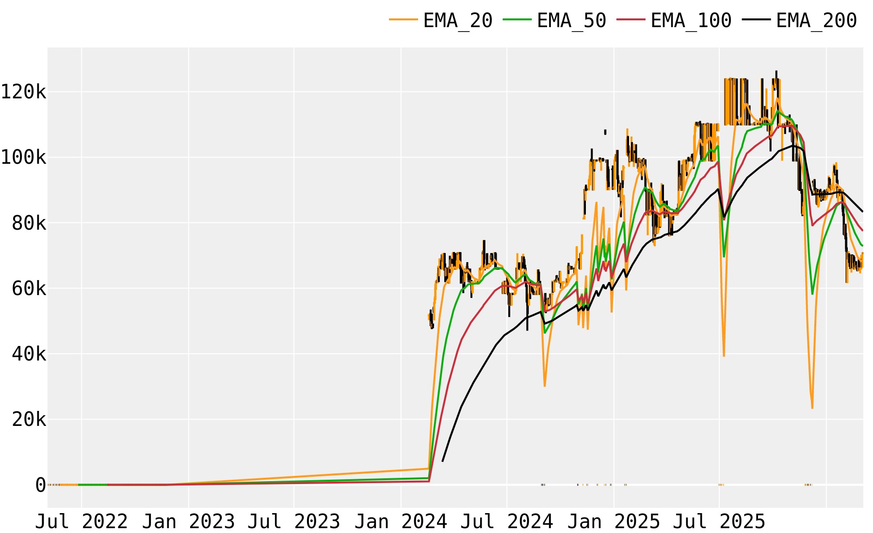 BitcoinBrand BTCB Экспоненциальные скользящие средние
