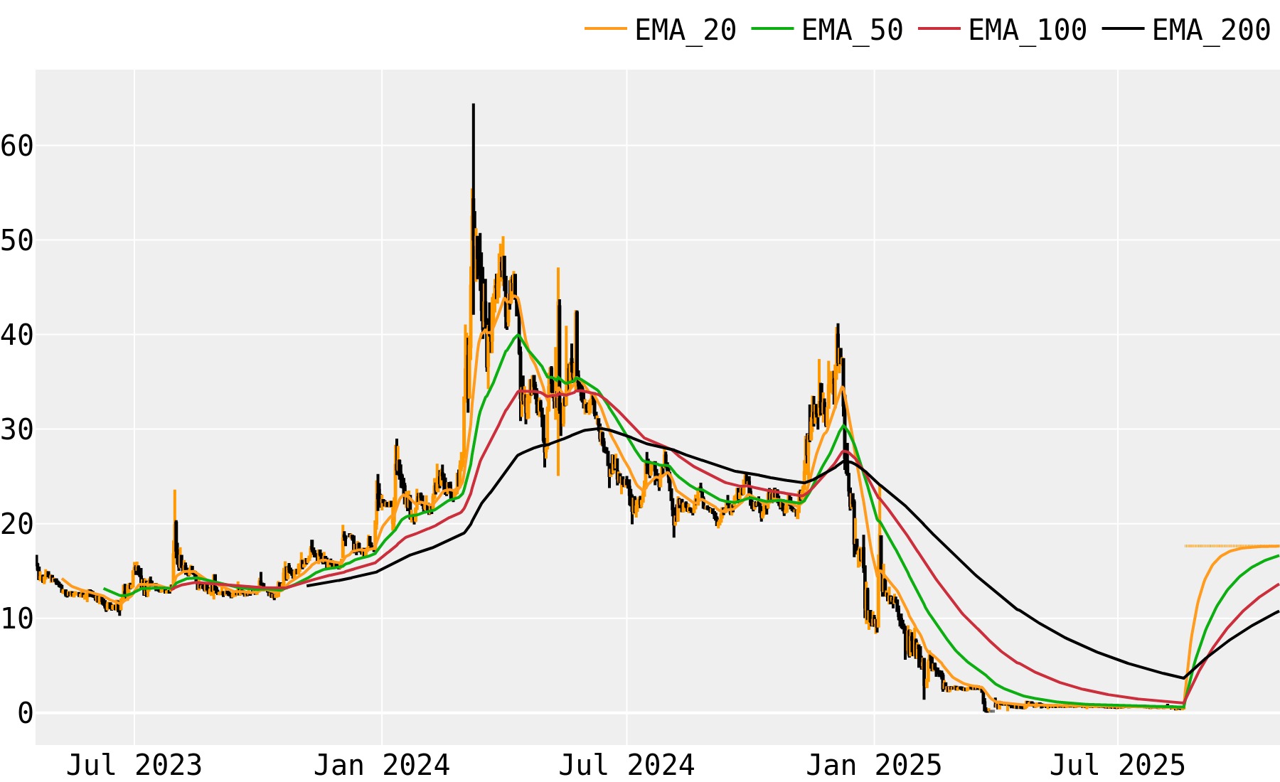 Bitcoin Gold Üstel Hareketli Ortalamaları