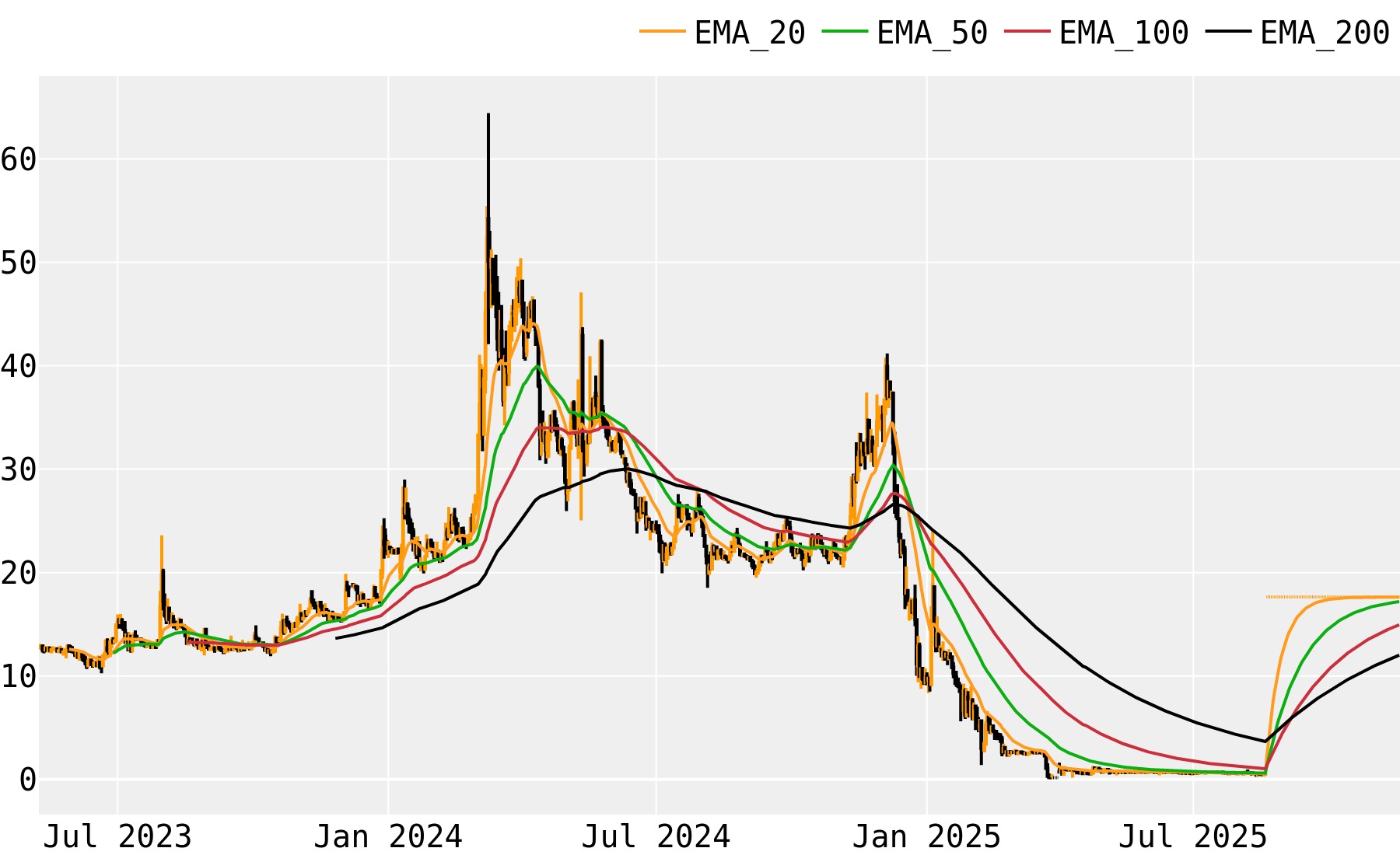 Bitcoin Gold BTG Exponential moving averages