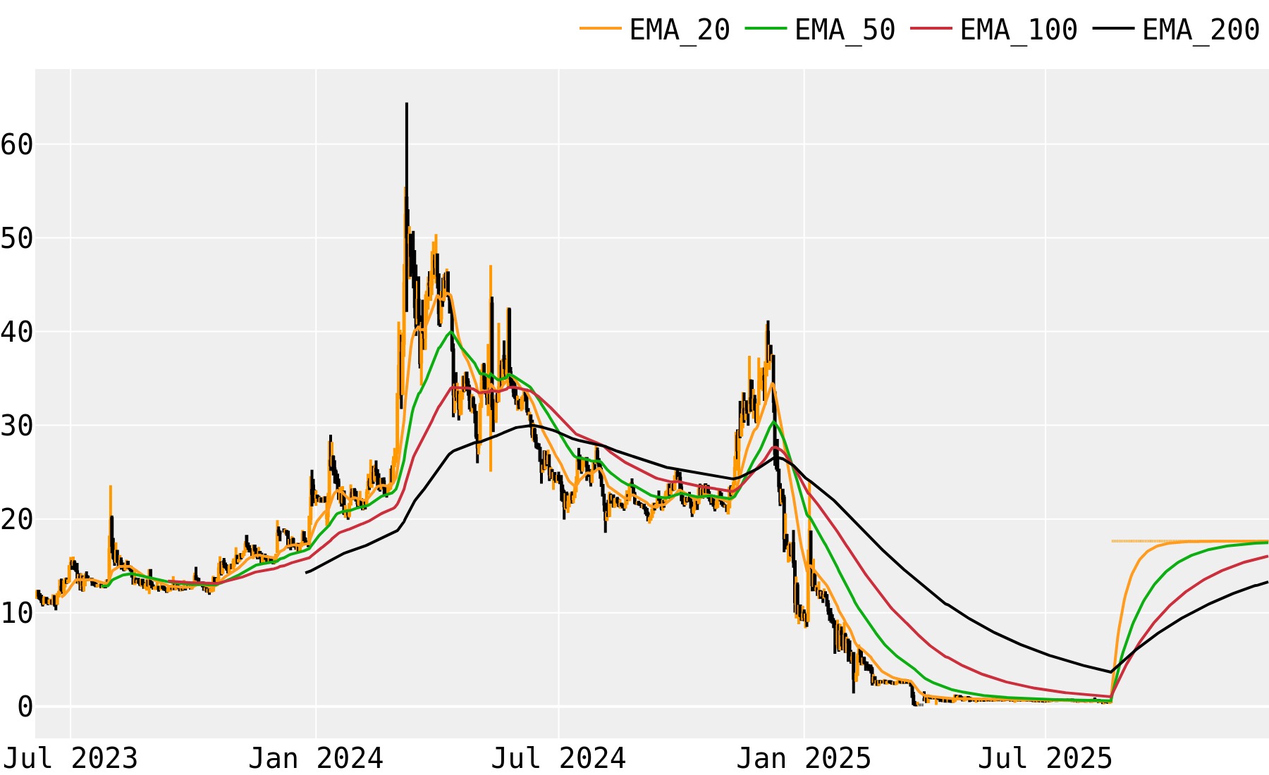 Биткоин голд BTG Экспоненциальные скользящие средние