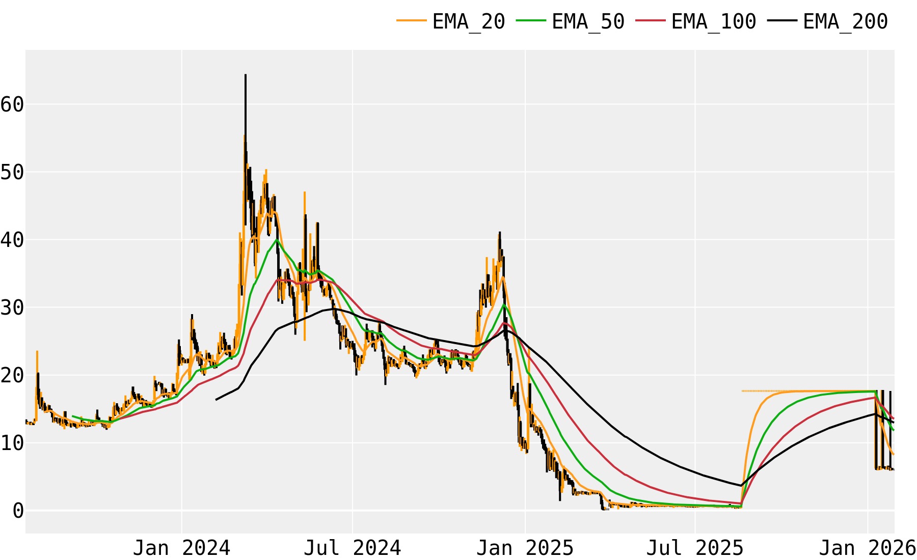 Medias móviles exponenciales de Bitcoin Gold