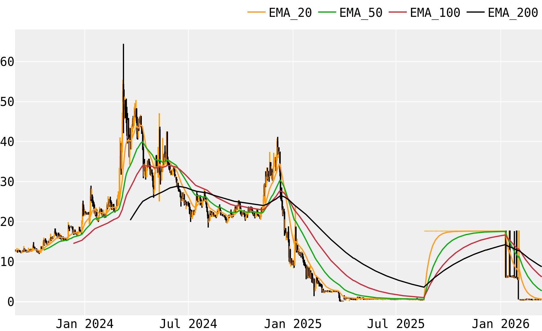 Medias móviles exponenciales de Bitcoin Gold