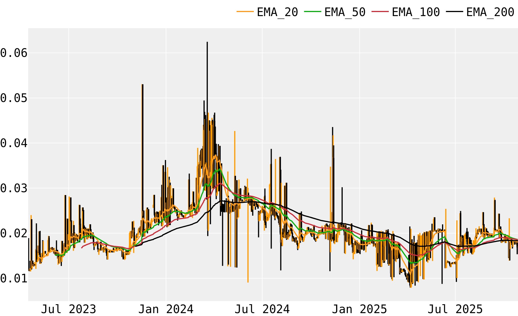 BitcoinUltra BTCU Exponential moving averages