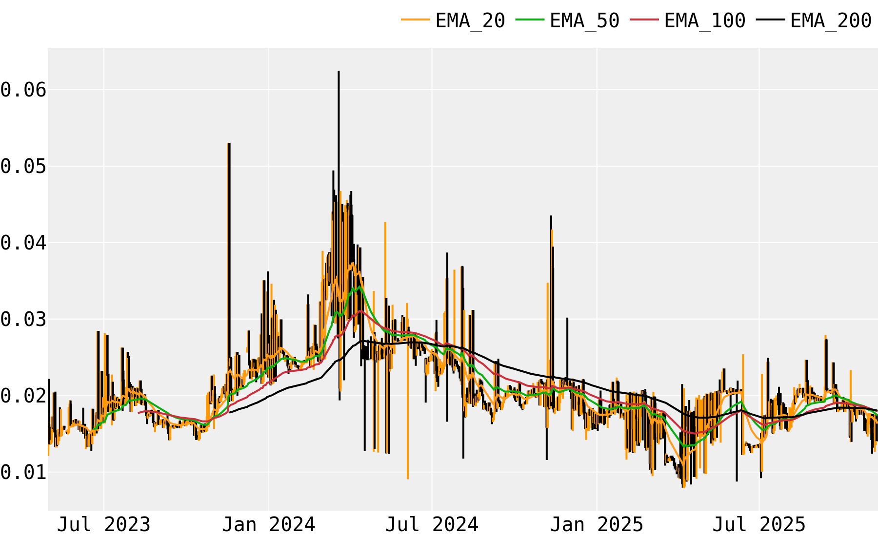 BitcoinUltra BTCU Exponential moving averages
