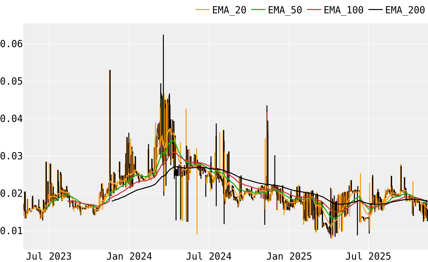 BitcoinUltra BTCU Exponential moving averages