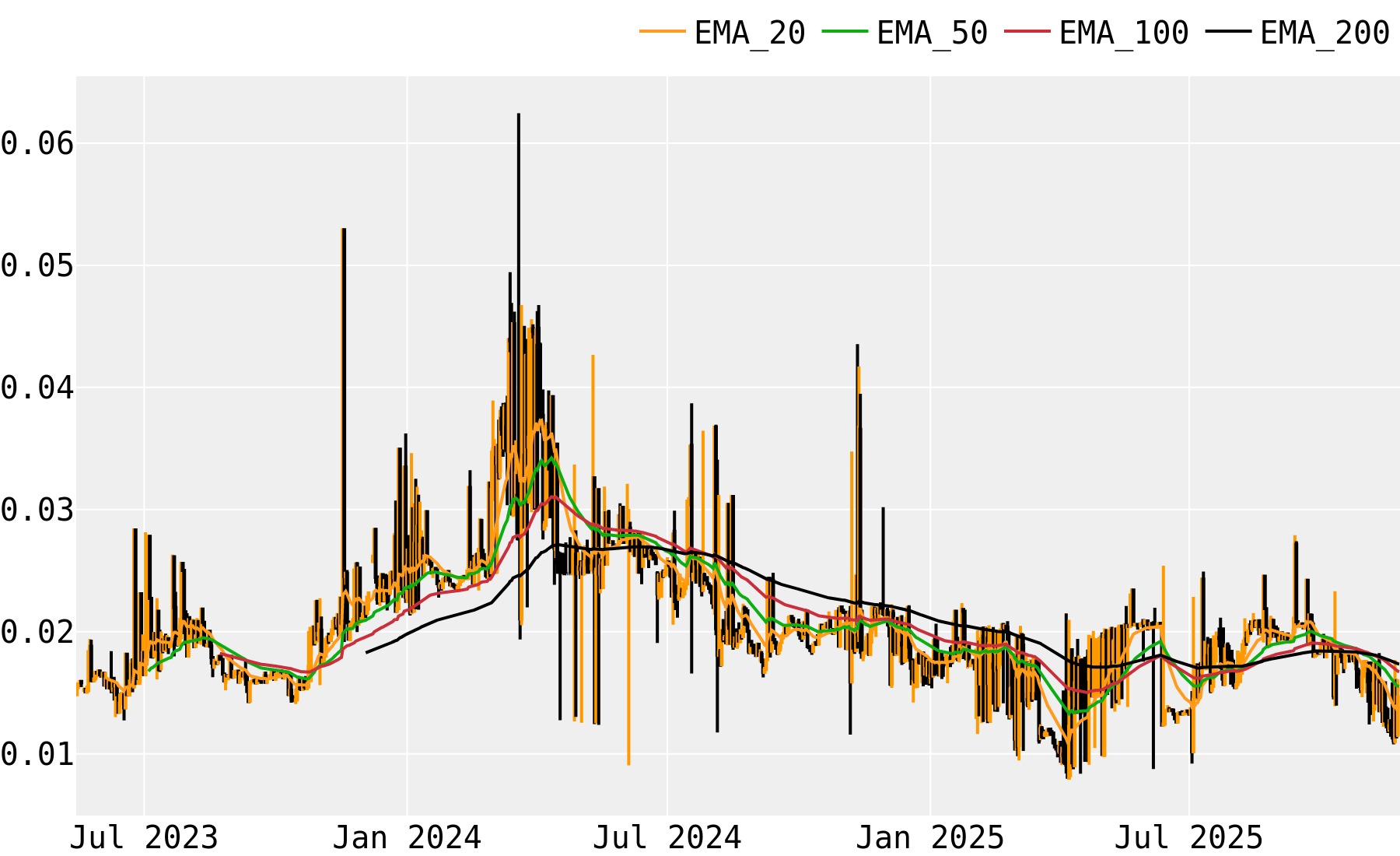 BitcoinUltra BTCU Exponential moving averages