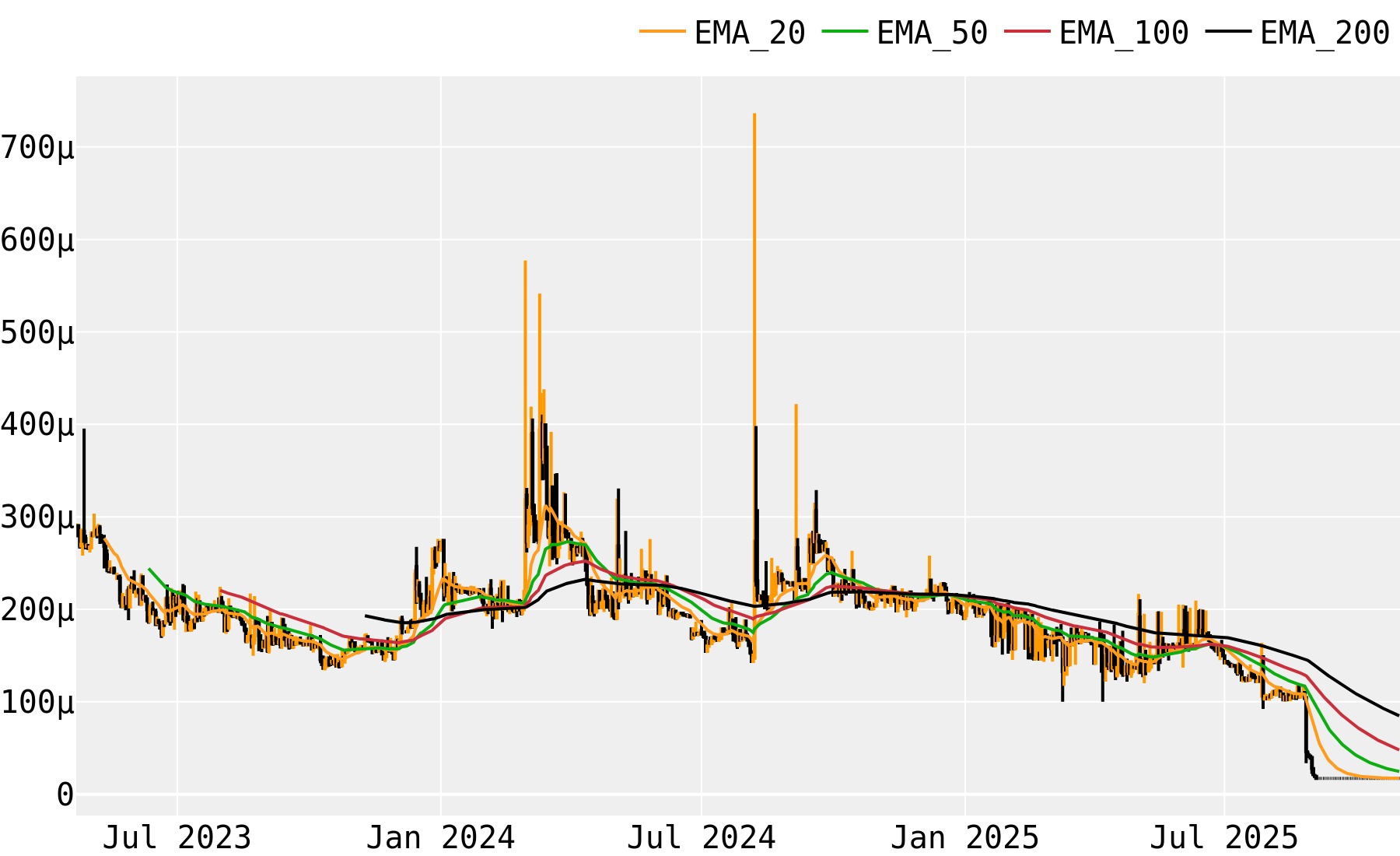 BitcoinX BCX Exponential moving averages