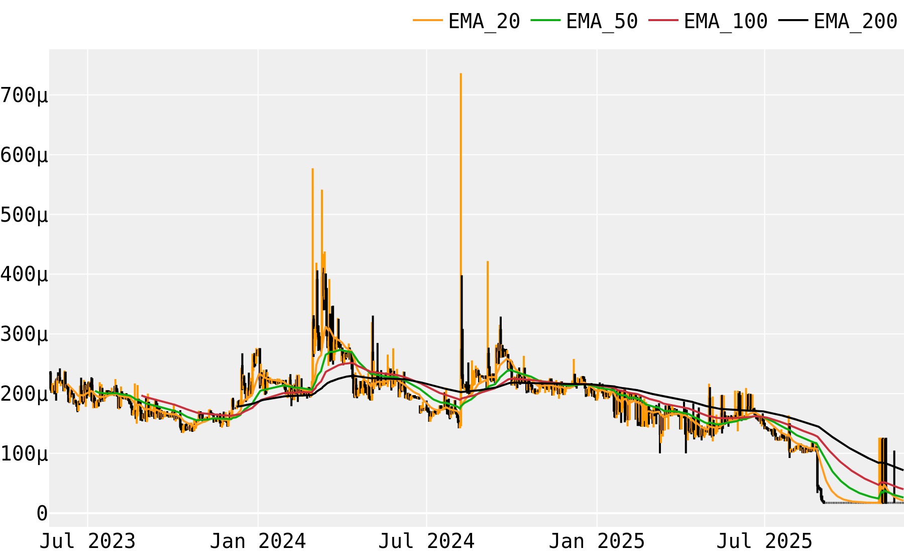 BitcoinX BCX Exponential moving averages