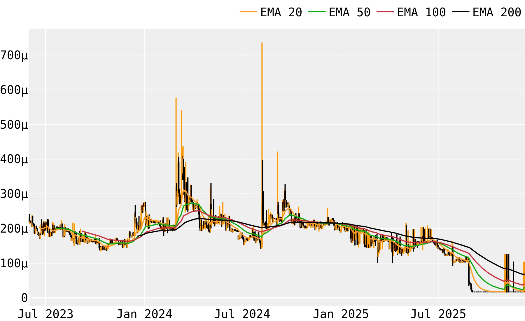 BitcoinX BCX Exponential moving averages
