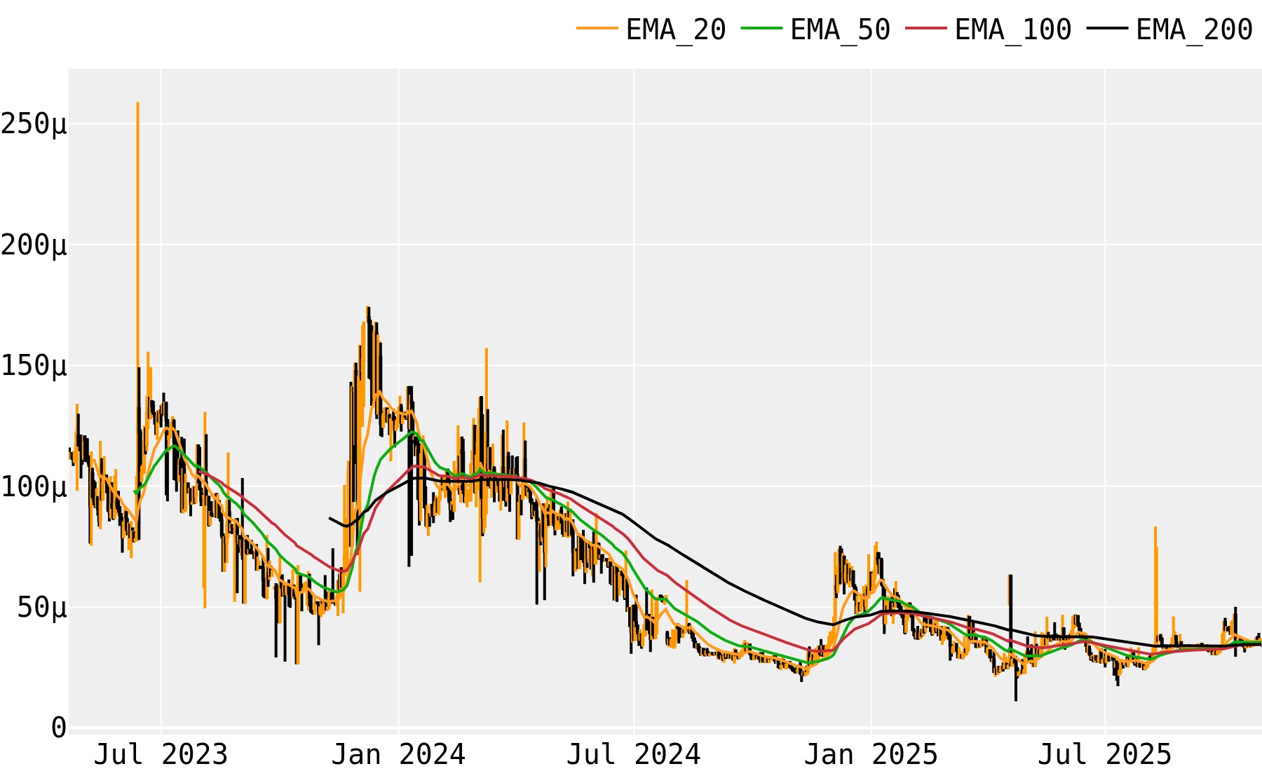BitcoinZ Exponentiell gleitende Durchschnitte