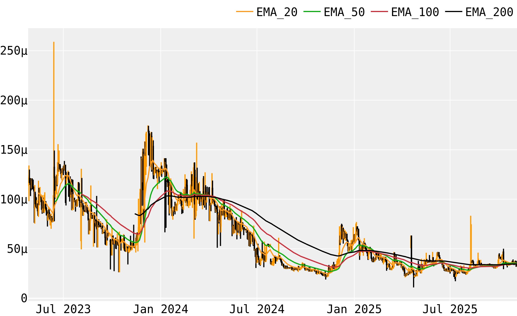 BitcoinZ BTCZ Экспоненциальные скользящие средние