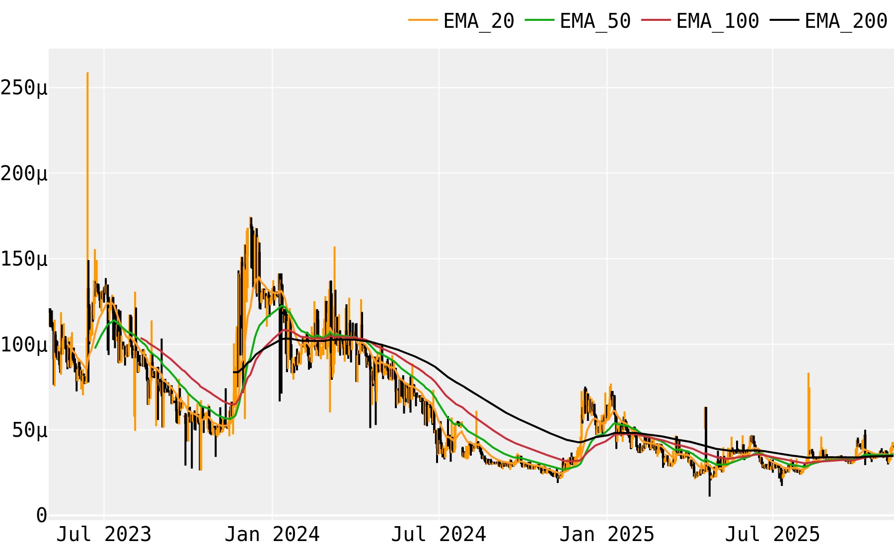 BitcoinZ BTCZ Exponential moving averages