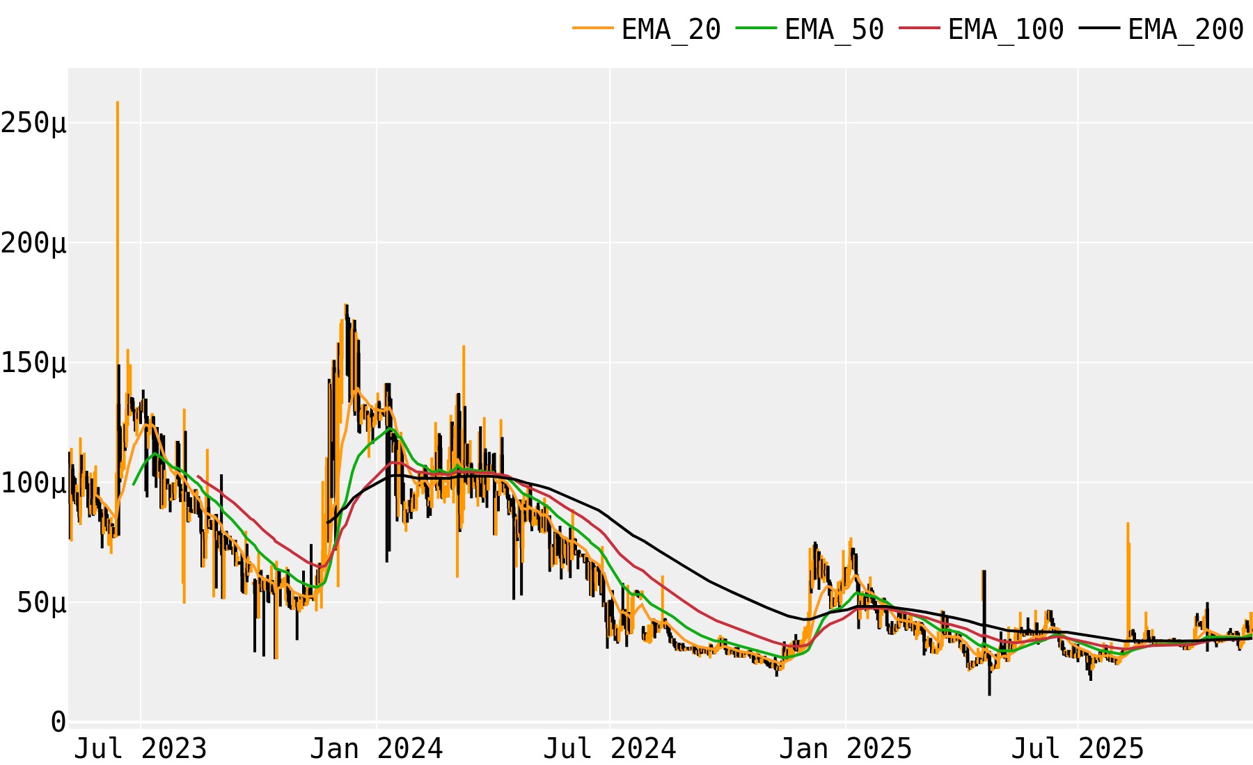 BitcoinZ BTCZ Экспоненциальные скользящие средние