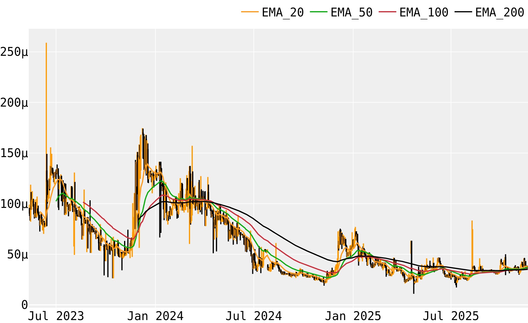 BitcoinZ BTCZ Exponential moving averages