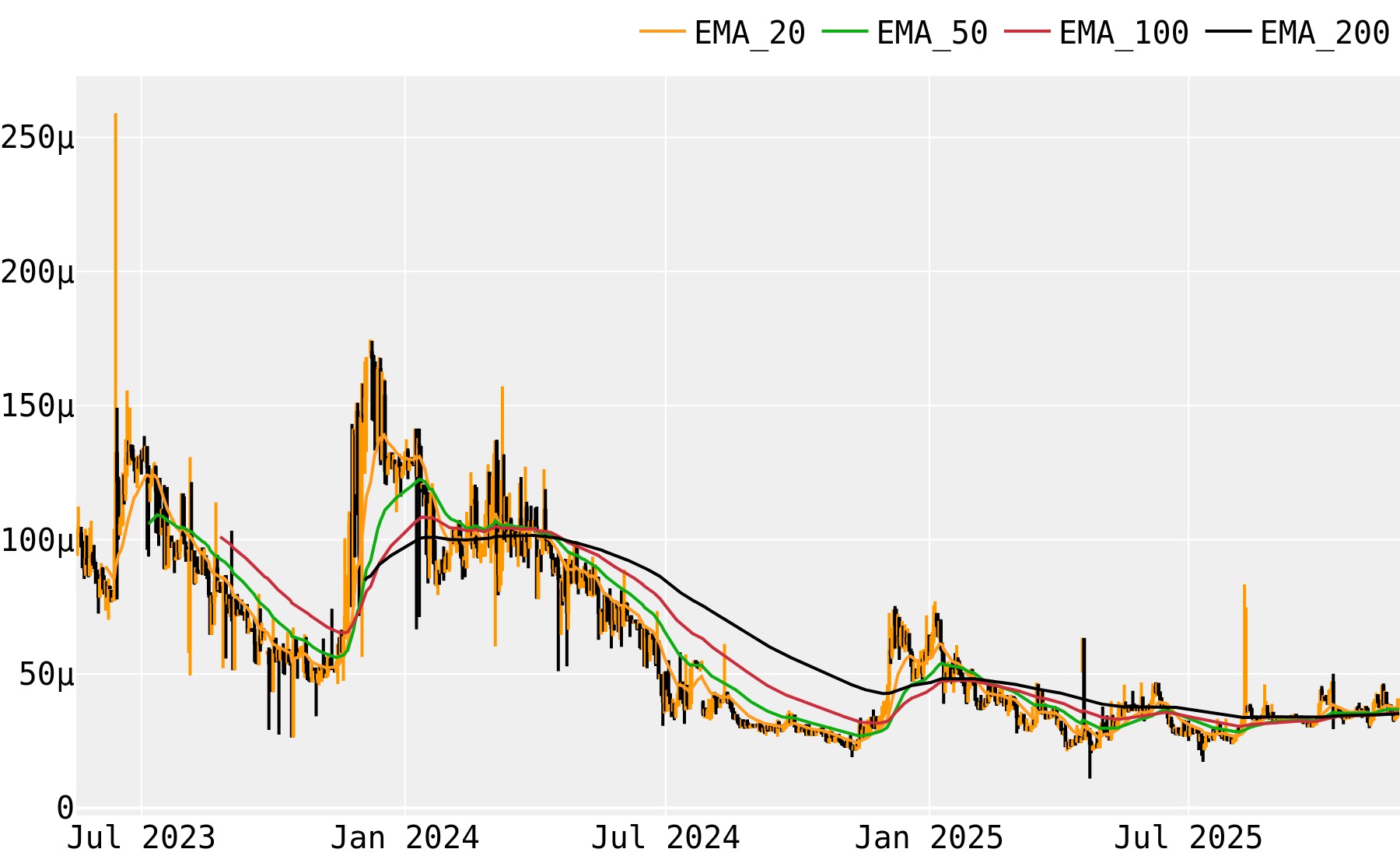 BitcoinZ BTCZ Exponential moving averages