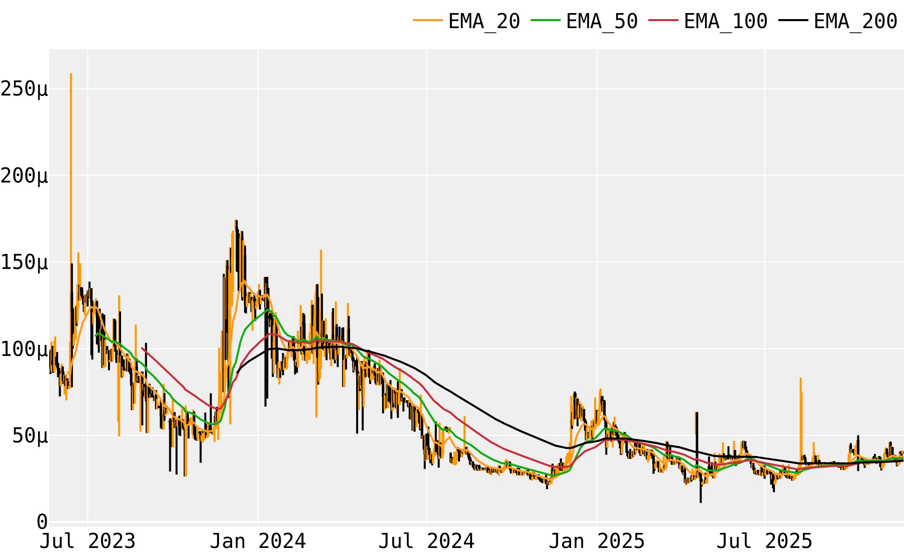 BitcoinZ BTCZ Exponential moving averages