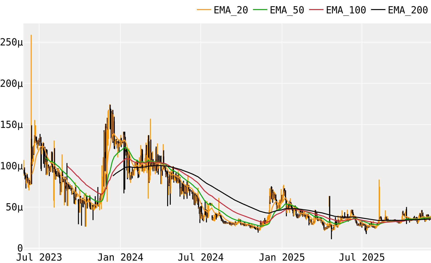 BitcoinZ BTCZ Exponential moving averages