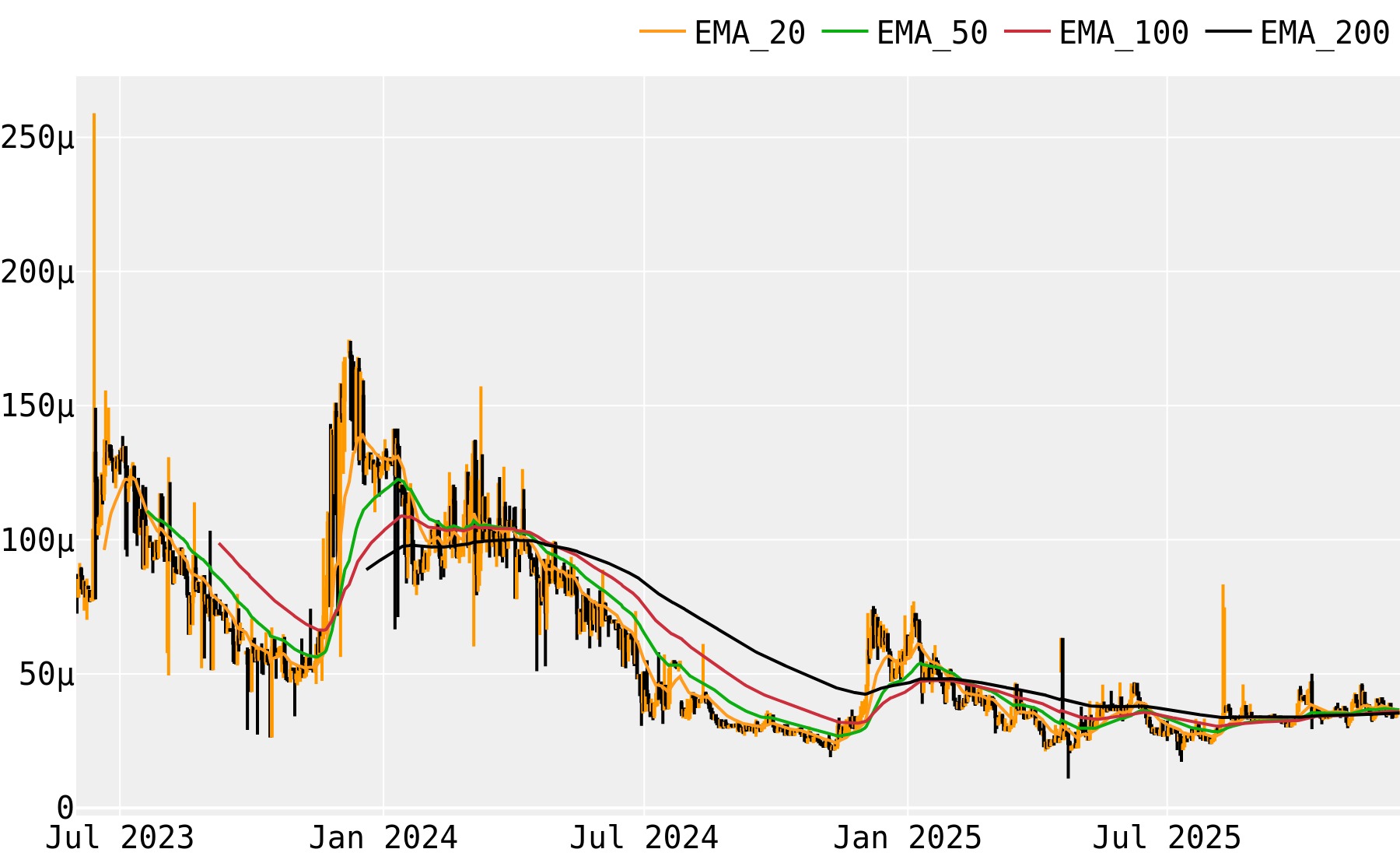 BitcoinZ BTCZ Exponential moving averages
