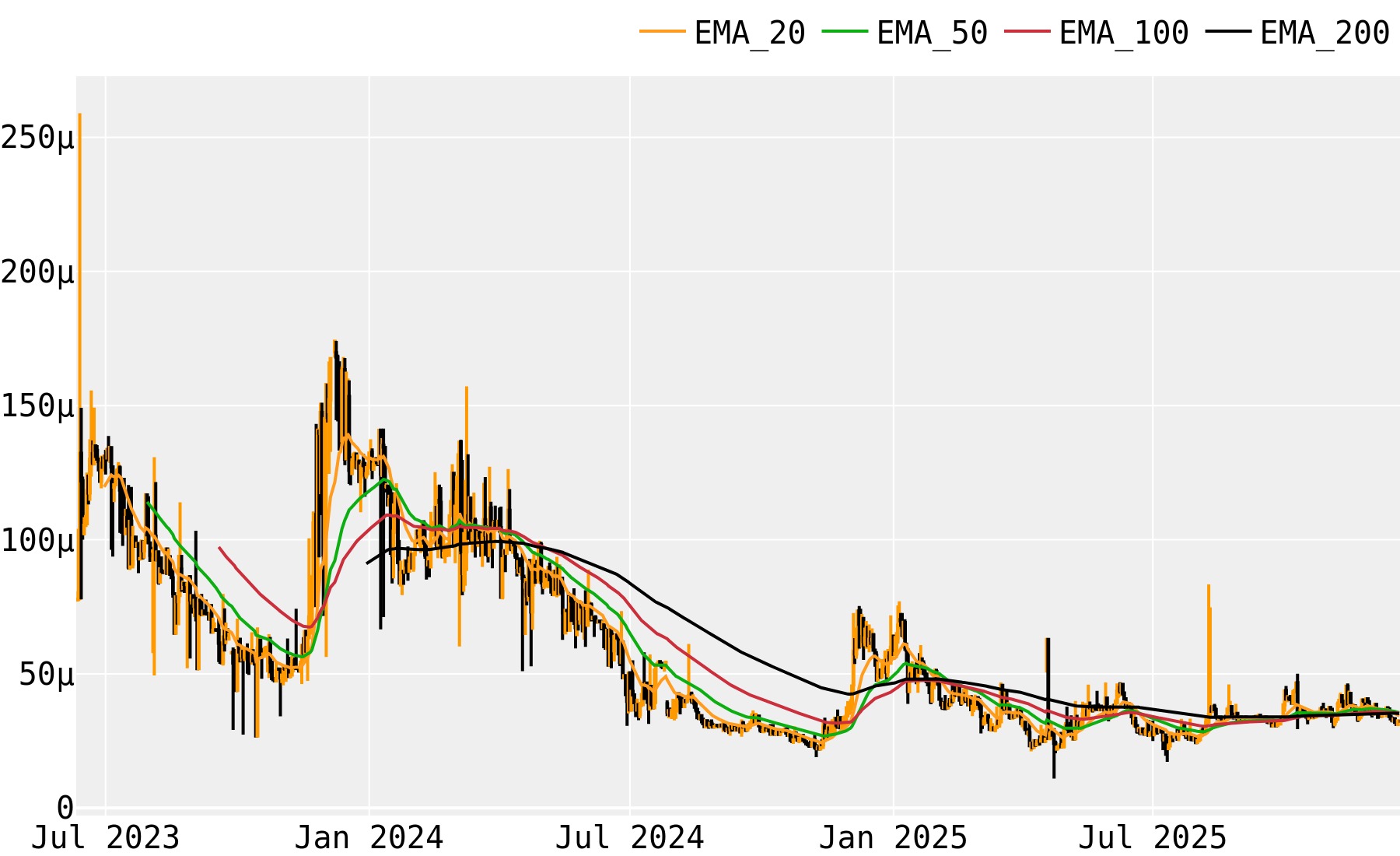 BitcoinZ BTCZ Экспоненциальные скользящие средние