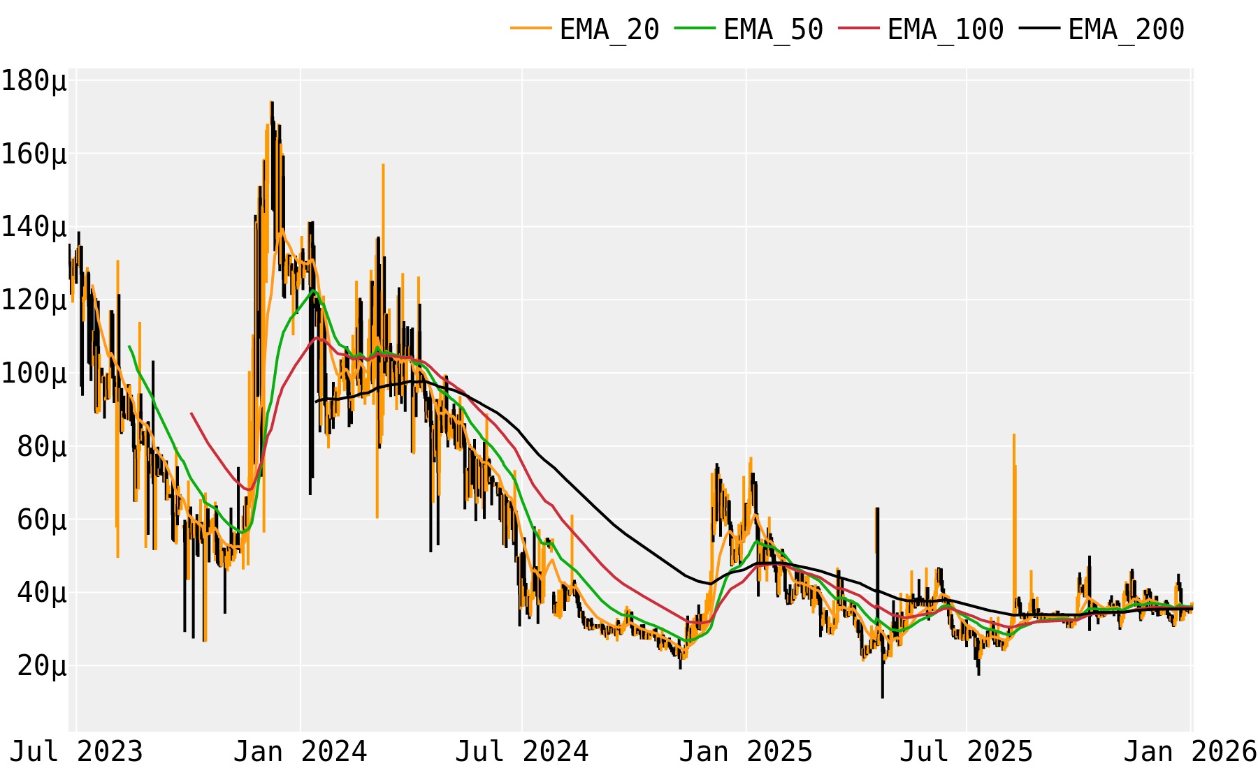 BitcoinZ BTCZ Экспоненциальные скользящие средние