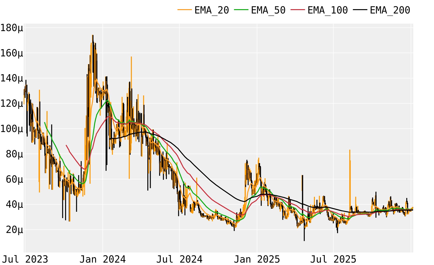 BitcoinZ BTCZ Экспоненциальные скользящие средние