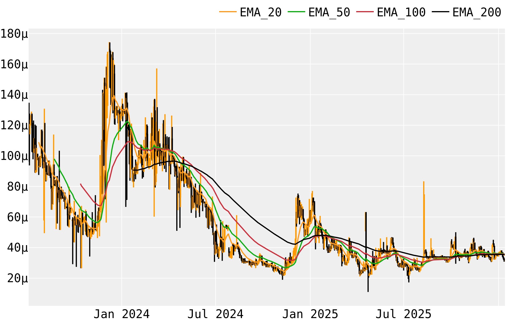 BitcoinZ BTCZ Экспоненциальные скользящие средние