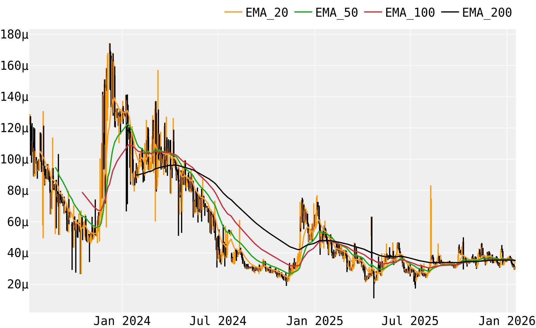 BitcoinZ BTCZ Экспоненциальные скользящие средние