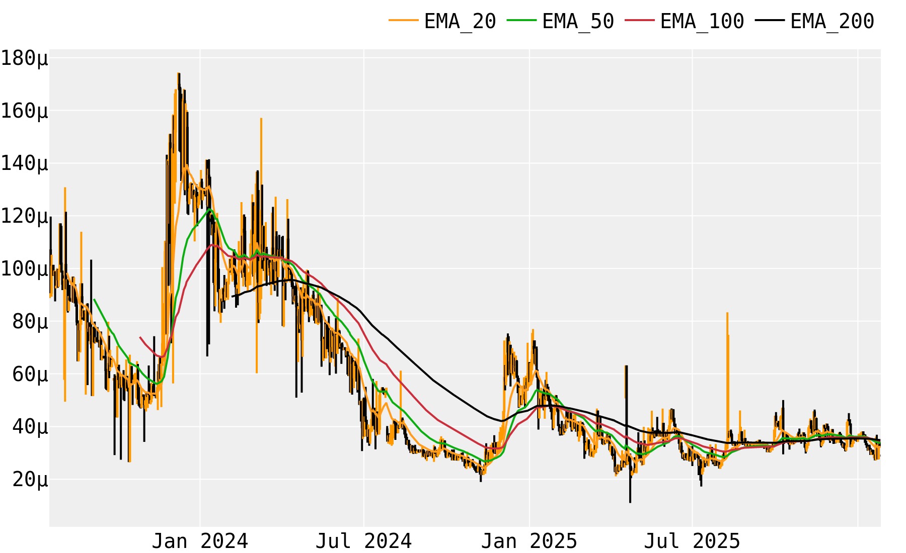 BitcoinZ Üstel Hareketli Ortalamaları