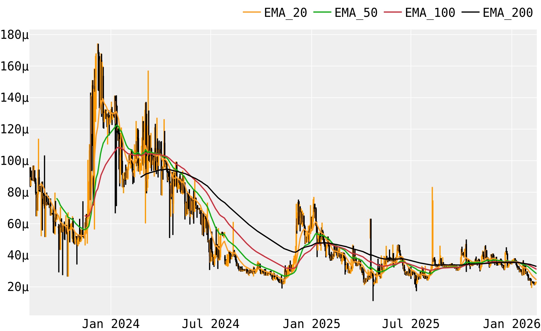 BitcoinZ BTCZ Экспоненциальные скользящие средние
