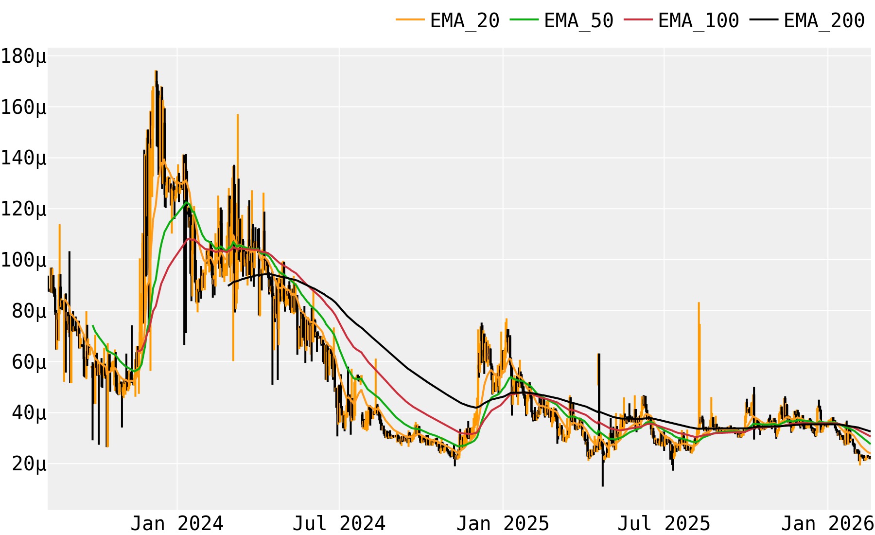 BitcoinZ BTCZ Экспоненциальные скользящие средние