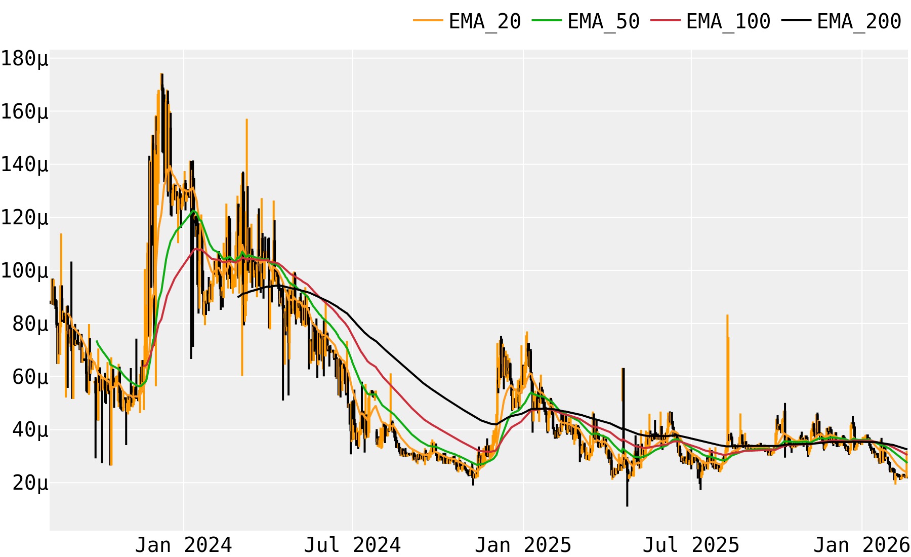 BitcoinZ BTCZ Экспоненциальные скользящие средние