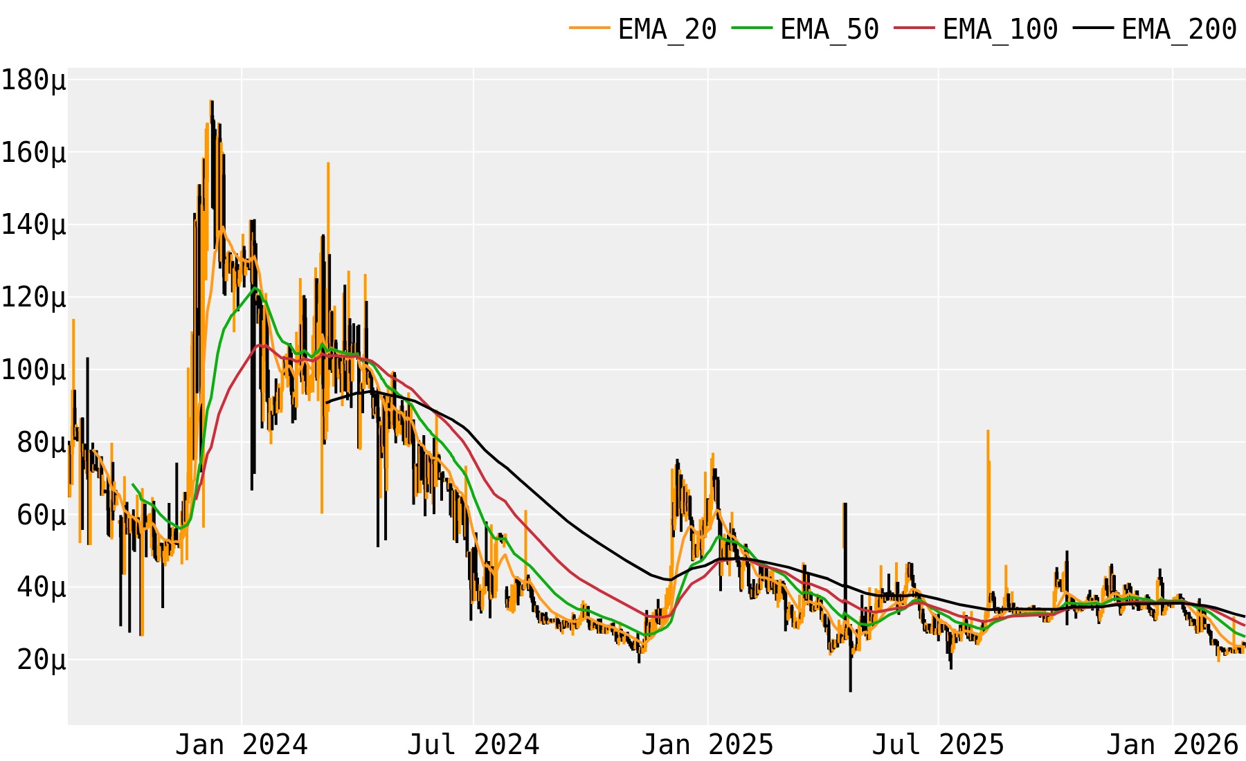 BitcoinZ BTCZ Экспоненциальные скользящие средние