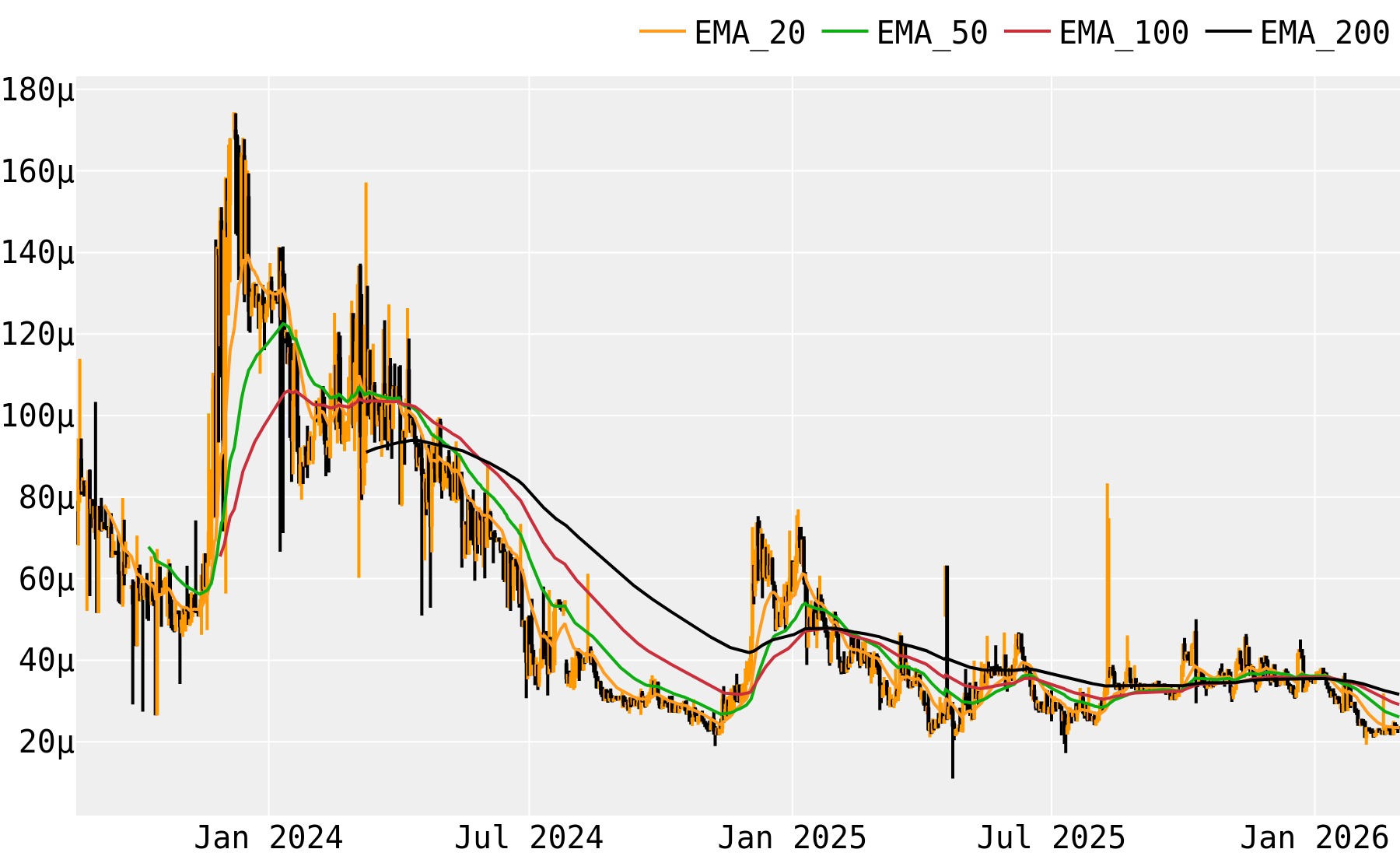 BitcoinZ BTCZ Экспоненциальные скользящие средние