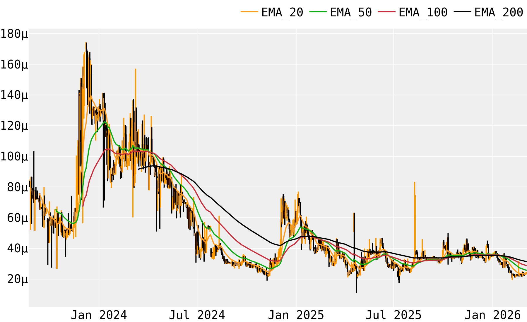 Medias móviles exponenciales de BitcoinZ